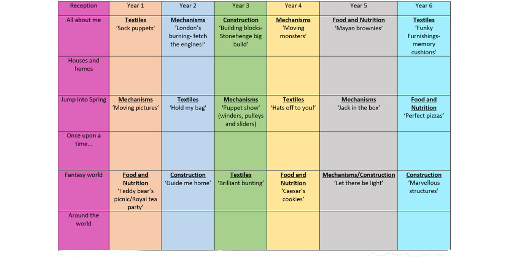 St John's CofE Primary School - Design Technology (DT)